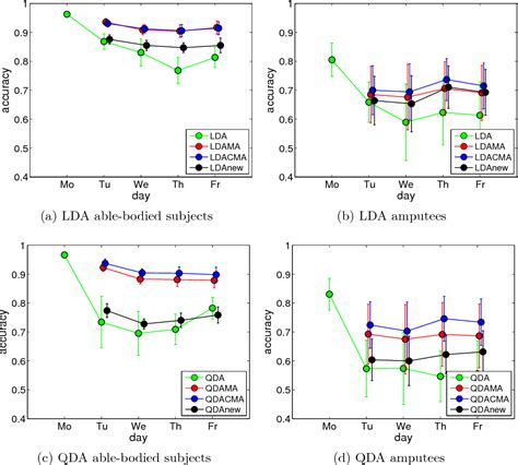 Figure 5 From Improving The Robustness Of Myoelectric Pattern Recognition For Upper Limb