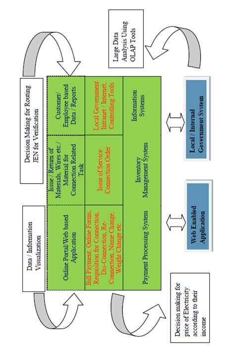 Conceptual View Of Proposed Model With Advanced Dss Features Download Scientific Diagram