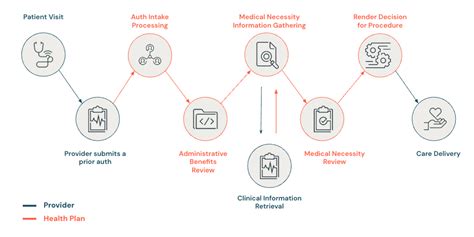 How Redox And Databricks Are Transforming Prior Authorization Through