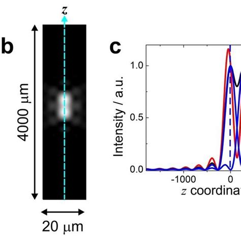 Pdf Lateral And Axial Resolution Criteria In Incoherent And Coherent