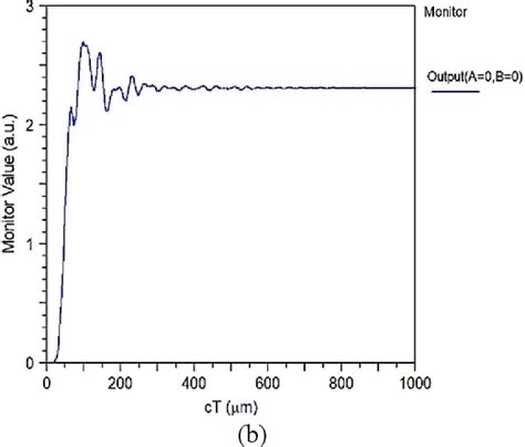 Figure 3 From Design And Simulation Of A Nand Gate Based On 2d Photonic Crystals Semantic Scholar