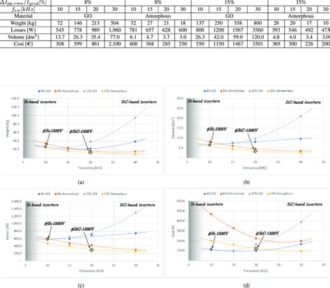 Inductor Design Results For 1000 V Dc 400 V Ac Pv Inverter Download Scientific Diagram