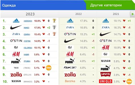 Спортивные бренды Adidas и Nike стали самыми любимыми марками россиян в 2023 году Исследования