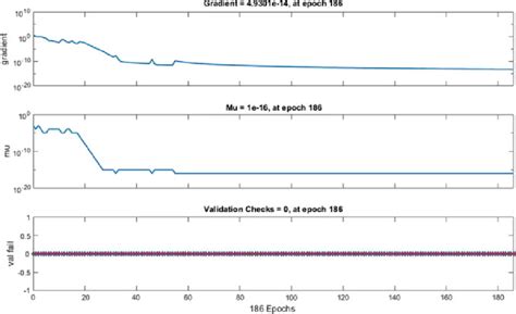 Evolution Of The Gradient The Mu And Validation Check Across 186 Download Scientific Diagram