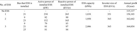 The Simulation Results Of The Optimal Ess Planning Download