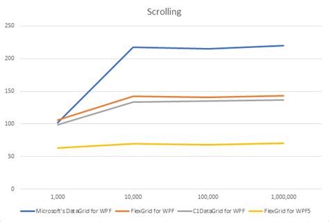 analyzing performance benchmarks for a 5 wpf datagrid flexgrid