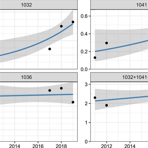 Yearly Indices With Log‐linear Fitted Regression Lines Solid Line Of Download Scientific