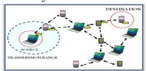 Figure 1 From Preventing Manet From Blackhole And Grayhole Attacks Using Reverse Tracing
