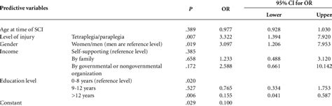 Logistic Regression Analysis To Evaluate Predictive Variables Of Depression Download