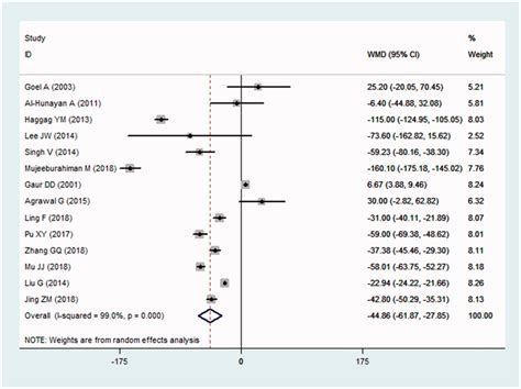 forest plot showing the cumulative meta analysis for stone free rate