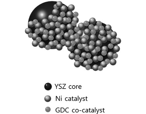 A Schematic Of The Core Shell Structure With Ysz Core And Conjugated Download Scientific