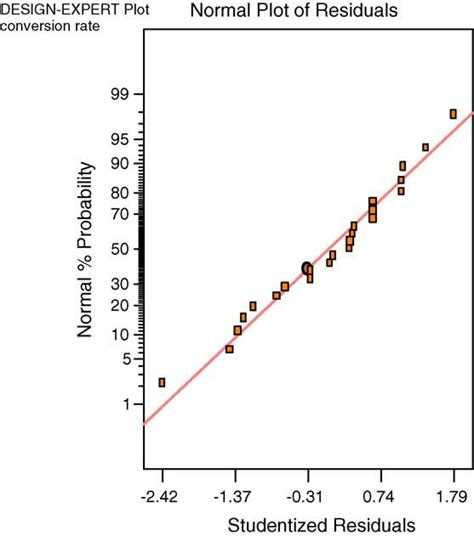 Normal Graph Of Residuals Of Eq 19 Download Scientific Diagram
