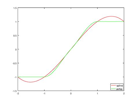One Dimensional Interpolation Gnu Octave