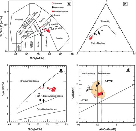 Geochemical Classification And Discrimination Diagrams Including