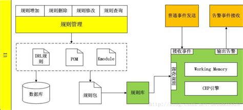 基于drools的cep规则引擎实现 cep之于drools规则引擎 csdn博客