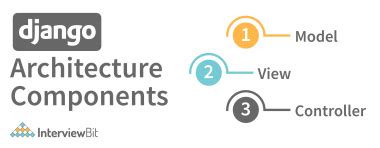 Django Architecture Detailed Explanation InterviewBit
