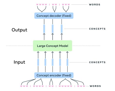 Metas Large Concept Models Lcms Are Here To Challenge And Redefine Llms