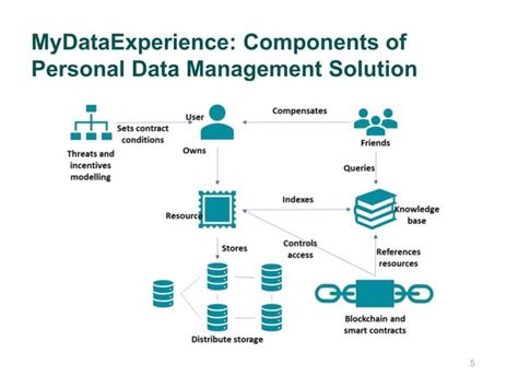 Blockchain Enabled Distributed Storage And Sharing Of Personal Data Assets Pptx Data Storage