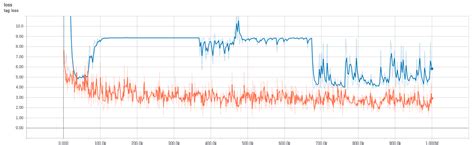 Tensorflow Tf Slim Batch Norm Different Behaviour Between Training