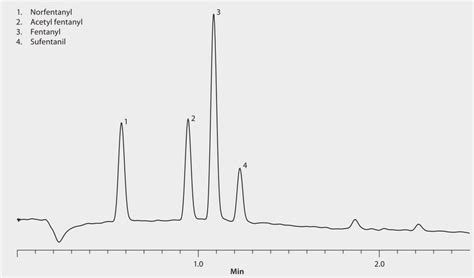LC MS Analysis Of Fentanyl And Related Compounds In Urine On Ascentis Express Biphenyl