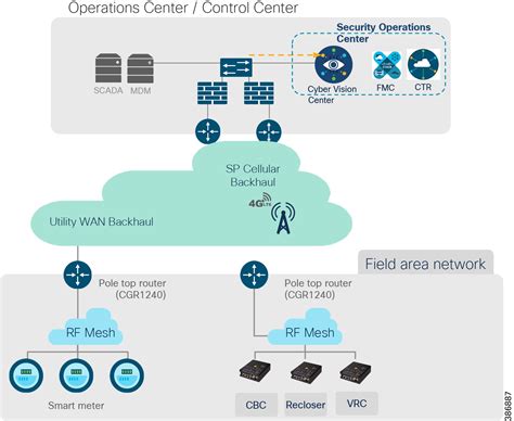 Grid Security Design Guide - Grid Security Design Guide [Experience Platforms] - Cisco