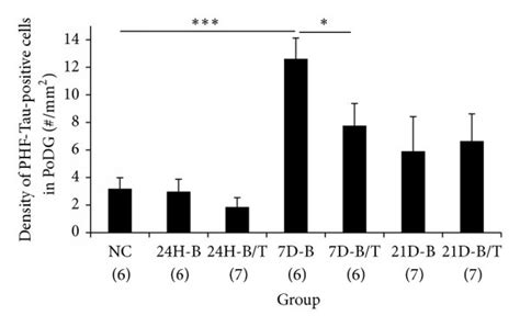 Quantification Of Hyperphosphorylated Tau Accumulation In The Download Scientific Diagram