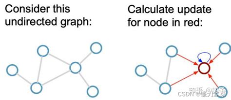 【图神经网络】图神经网络gnn学习笔记：gnn的通用框架gnn 均值aggregation Function Csdn博客