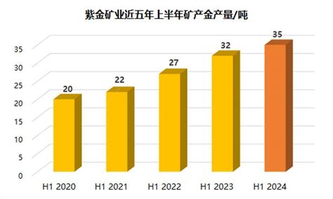 紫金矿业：上半年扣非后归母净利154亿元 项目 矿产 技术