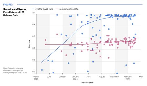 insights from 2025 genai code security report