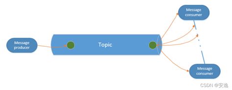 【redis】使用redis实现消息队列redis 多个消费者都可以收到数据 Csdn博客 【redis】使用redis实现消息队列redis 多个消费者都可以收到数据 Csdn博客