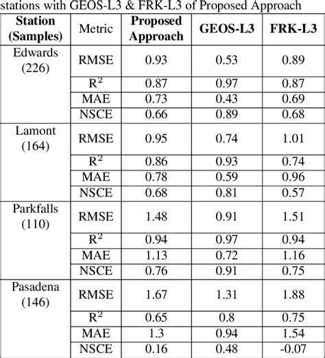 Table 1 From Machine Learning Based Estimation Of Column Averaged Co2