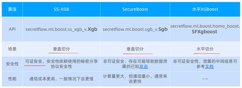 [隐私计算实训营学习笔记]第五讲 基于隐私保护的机器学习算法介绍 csdn社区