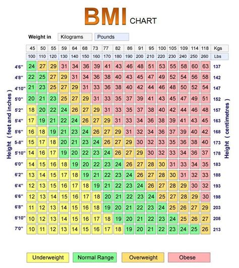 Weight Watchers Bmi Chart