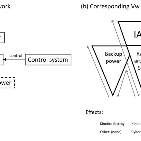 Example Target Dependency Network A And Corresponding Vw Diagram B