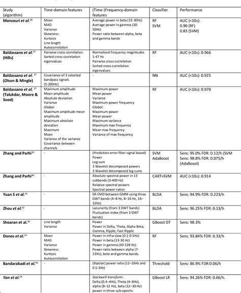 Table 1 From Seizure Onset Detection For Responsive Stimulation In The