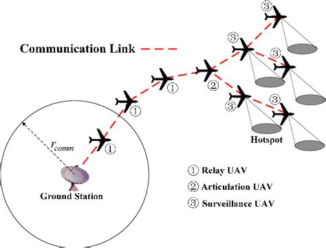 Figure 1 From Connectivity Maintenance Based On Multiple Relay Uavs Selection Scheme In