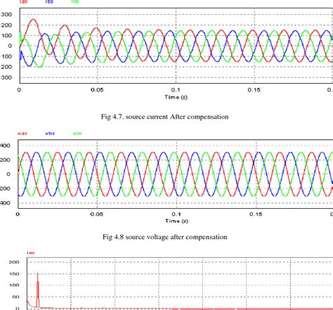 Figure From Three Phase Active Shunt Power Filter With Simple Control In PSIM Simulation