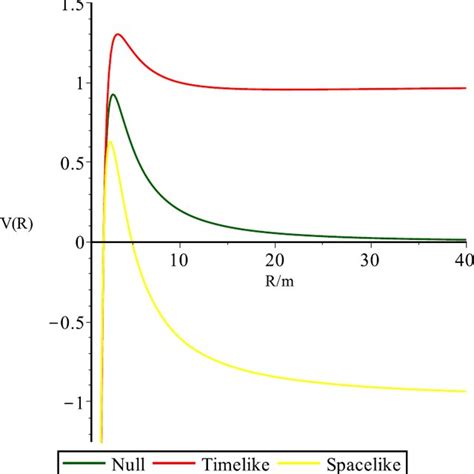Effective Potential Of Spacelike Null And Timelike Geodesics As A