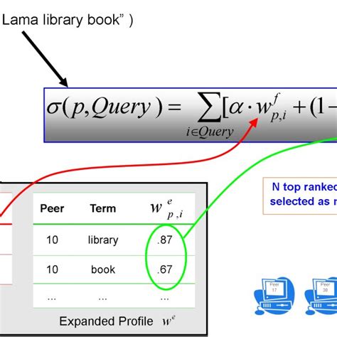 peer selection for query routing for forwarding a query known peers