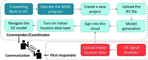 pilot testing procedure using the bimil testbed download scientific