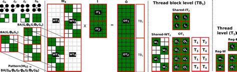 Ramanujan Bipartite Graph Products For Efficient Block Sparse Neural