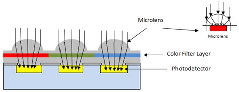 CMOS Sensors CMOS V S CCD