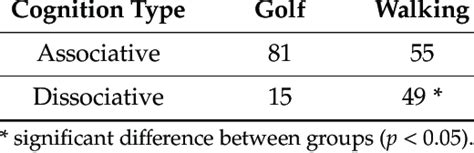 Frequency Of Associative And Dissociative Thoughts During Activity Download Scientific Diagram