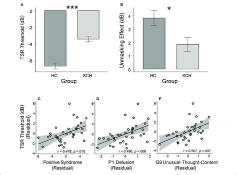 A The Group Mean Target Speech Recognition Threshold µ Was Download Scientific Diagram