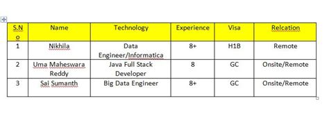 sai kumar on linkedin hotlist javadeveloper javafullstackdeveloper