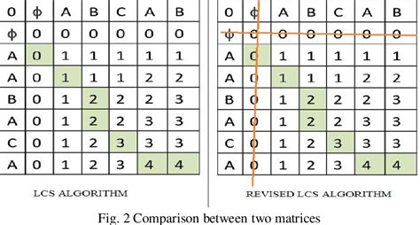 Figure 2 From A Survey On Longest Common Subsequence Semantic Scholar