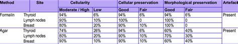 Comparison Of Morphological Appearance Of Formalin And Agar Methods Download Scientific Diagram