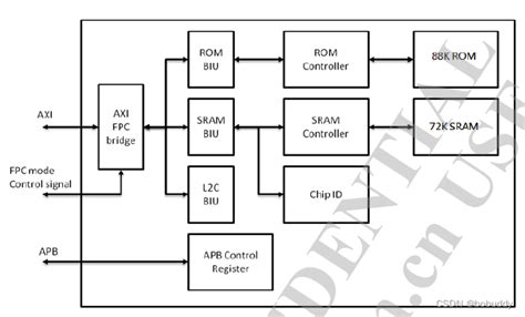 soc 内部rom ram 简介 soc 内部ram csdn博客
