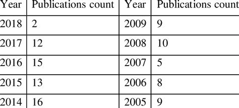 Trends For Yearly Publishing In Incremental Clustering Download Scientific Diagram