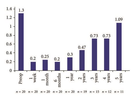 Use Of Glaucoma Medications At Each Follow Up Visit Download